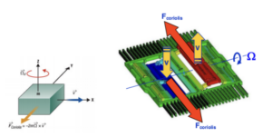 MEMS陀螺仪的简史 – Around Physics 物理边界